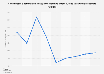 Global e-retail growth rate 2028| Statista