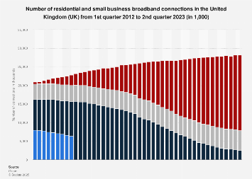 UK residential & small business broadband connections 2023| Statista