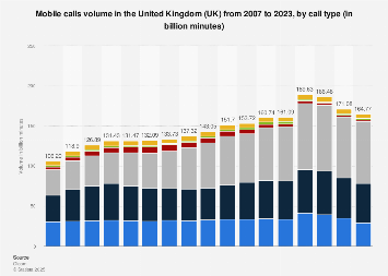 Quarterly mobile calls volume, by call type 2007-2023| Statista