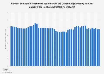 Mobile broadband subscribers 2023| Statista