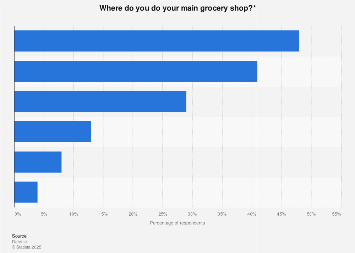Main channels used for grocery shopping| Statista