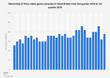 Xbox game consoles: ownership in Great Britain 2010-2019 | Statista