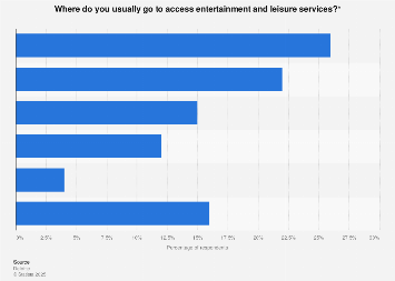 Where consumers access entertainment and leisure| Statista