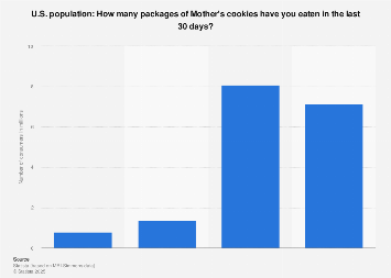 U.S.: packages of Mother's cookies eaten in the U.S. 2020| Statista