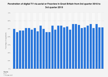 Digital TV penetration in Great Britain 2010-2019| Statista