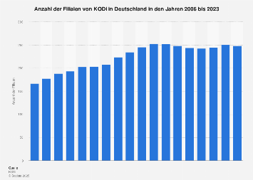 KODi: Filialen bis 2023| Statista