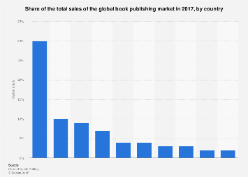 Global book market distribution by country 2017| Statista