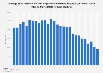 OK! magazine readership UK 2003-2016| Statista