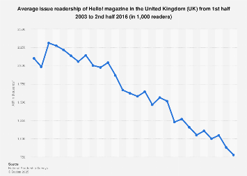 Hello! magazine readership UK 2003-2016| Statista