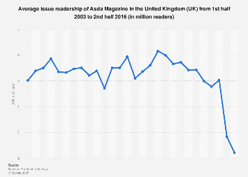 Asda Magazine readership UK 2003-2016 | Statista