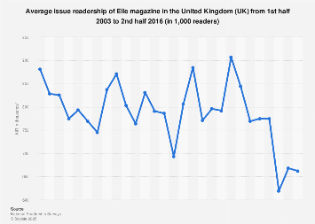 Elle magazine readership UK 2003-2016| Statista