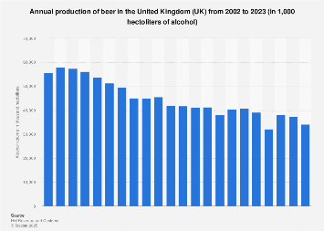 Beer production in the UK 2002-2023| Statista