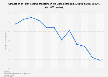 FourFourTwo circulation trend in the UK 2005-2016| Statista