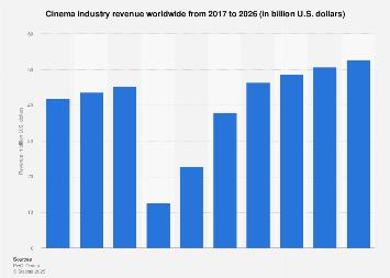 Global cinema revenue forecast 2017-2026| Statista