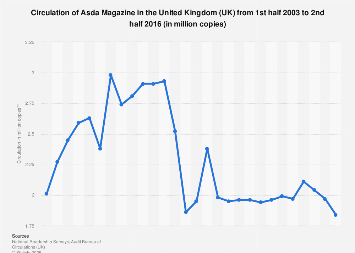 Asda circulation trend in the UK 2003-2016| Statista