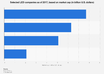 Selected LED suppliers - market cap 2017| Statista