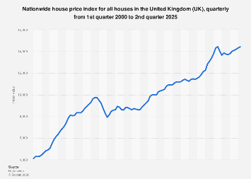 Quarterly Nationwide house price index in the UK 2000-2025| Statista