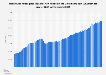 Nationwide price index for new houses UK 2000-2025| Statista
