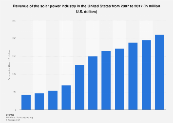 Revenue of the U.S. solar power industry 2017| Statista