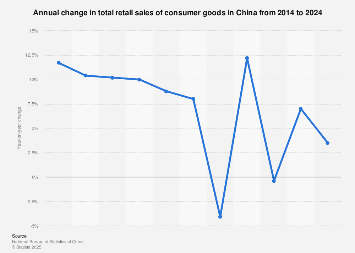China: consumer goods retail sales change 2024| Statista