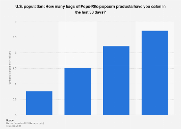 U.S.: bags of Pops-Rite popcorn products eaten in the U.S. 2020 | Statista