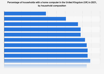 UK households with a computer, by household composition 2021| Statista