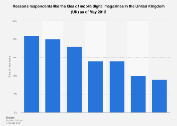 Appeal of mobile digital magazines UK 2012 | Statista
