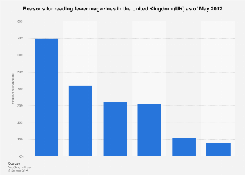 Reasons for declining magazine consumption UK 2012| Statista