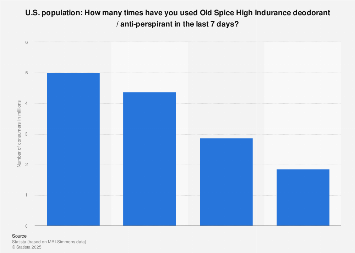 U.S.: usage frequency of Old Spice High Indurance deodorant / anti ...