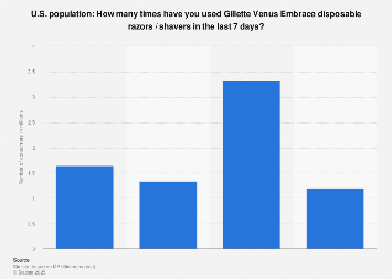 U.S.: usage frequency of Gillette Venus Embrace disposable razors ...