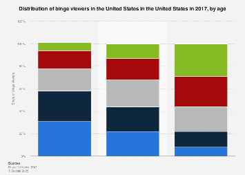 Binge viewing in the U.S. by age and length of viewing 2017 | Statista
