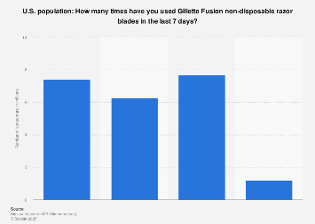 U.S.: usage frequency of Gillette Fusion non-disposable razor blades ...