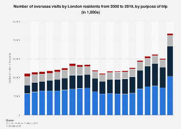London residents' visits abroad by purpose 2019| Statista