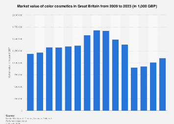 Color cosmetics market value 2023| Statista
