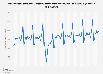 U.S. retail: monthly clothing store sales 2025| Statista