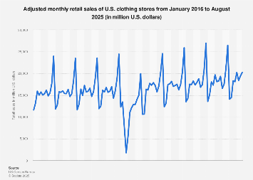 U.S. retail: adjusted monthly apparel sales 2025| Statista