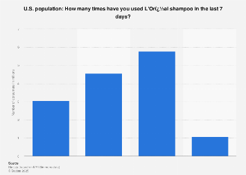 U.S.: usage frequency of L'Orï¿½al shampoo 2020| Statista