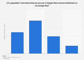 U.S.: usage frequency of a Colgate Wave manual toothbrush 2020| Statista