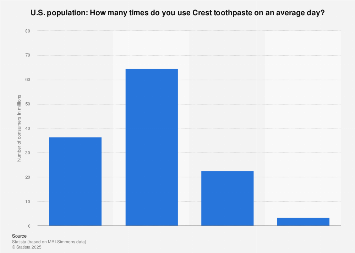 U.S.: usage frequency of Crest toothpaste 2020| Statista