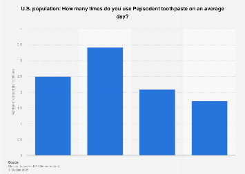 U.S.: usage frequency of Pepsodent toothpaste 2020| Statista