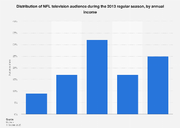 Income distribution of NFL regular season TV audience 2013| Statista