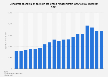 Spirits: consumer spending 2005-2023| Statista