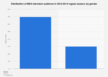 Distribution of NBA TV audience by gender 2013| Statista