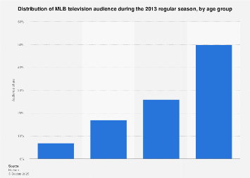 Age breakdown of regular season MLB TV audience 2013 | Statista