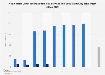VMED O2 UK Ltd.: B2B revenues 2013-2021 UK| Statista