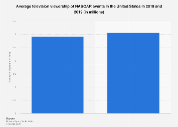 Television viewership of NASCAR events in the U.S. in 2019| Statista