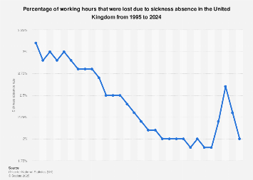 UK sickness absence rate 2024| Statista