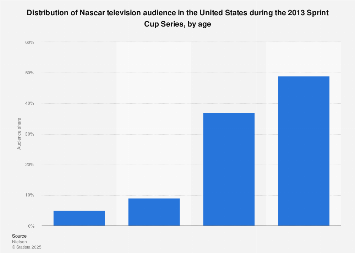 Age breakdown of Nascar TV audience 2013 | Statista
