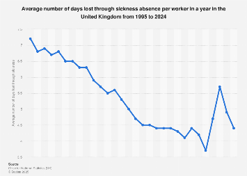 UK average sick days per year 2024| Statista