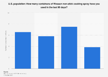 U.S.: amount of Wesson non-stick cooking spray used 2020| Statista